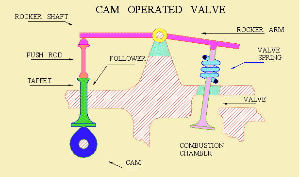 Automotive animations, calculations and simulations, car animationsand java applets